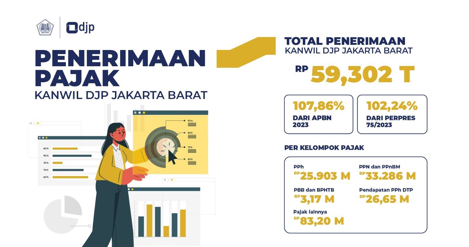 Penerimaan Pajak Kanwil DJP Jakarta Barat Capai Angka 59,3T ...